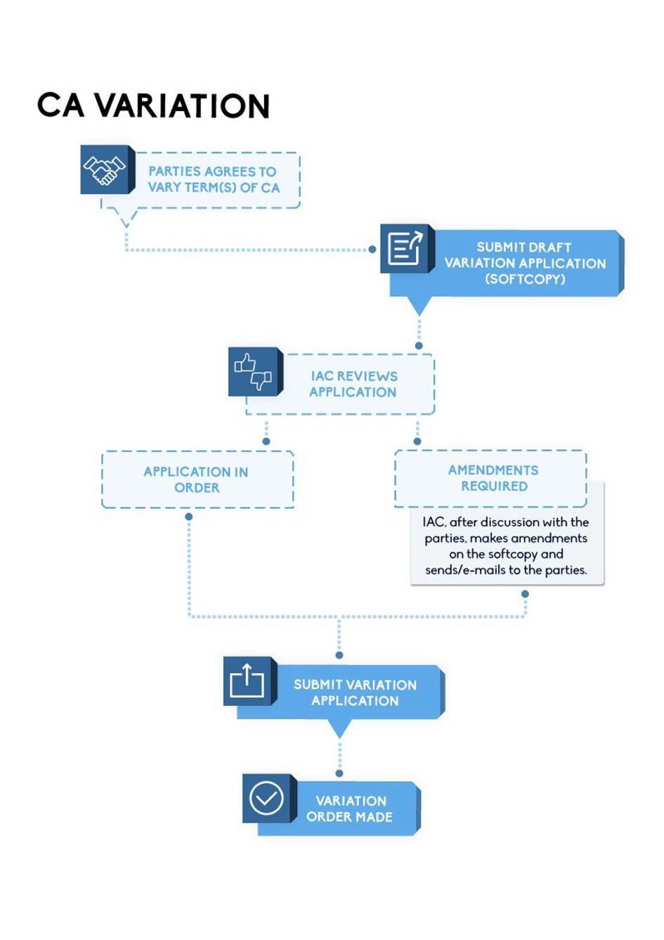 CA Variation Process
